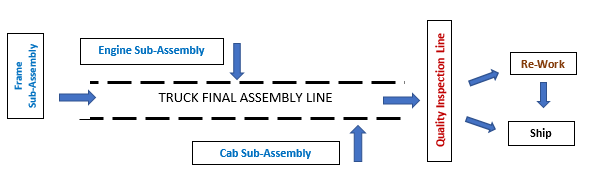 Moving Assembly Line Operation - Versacall